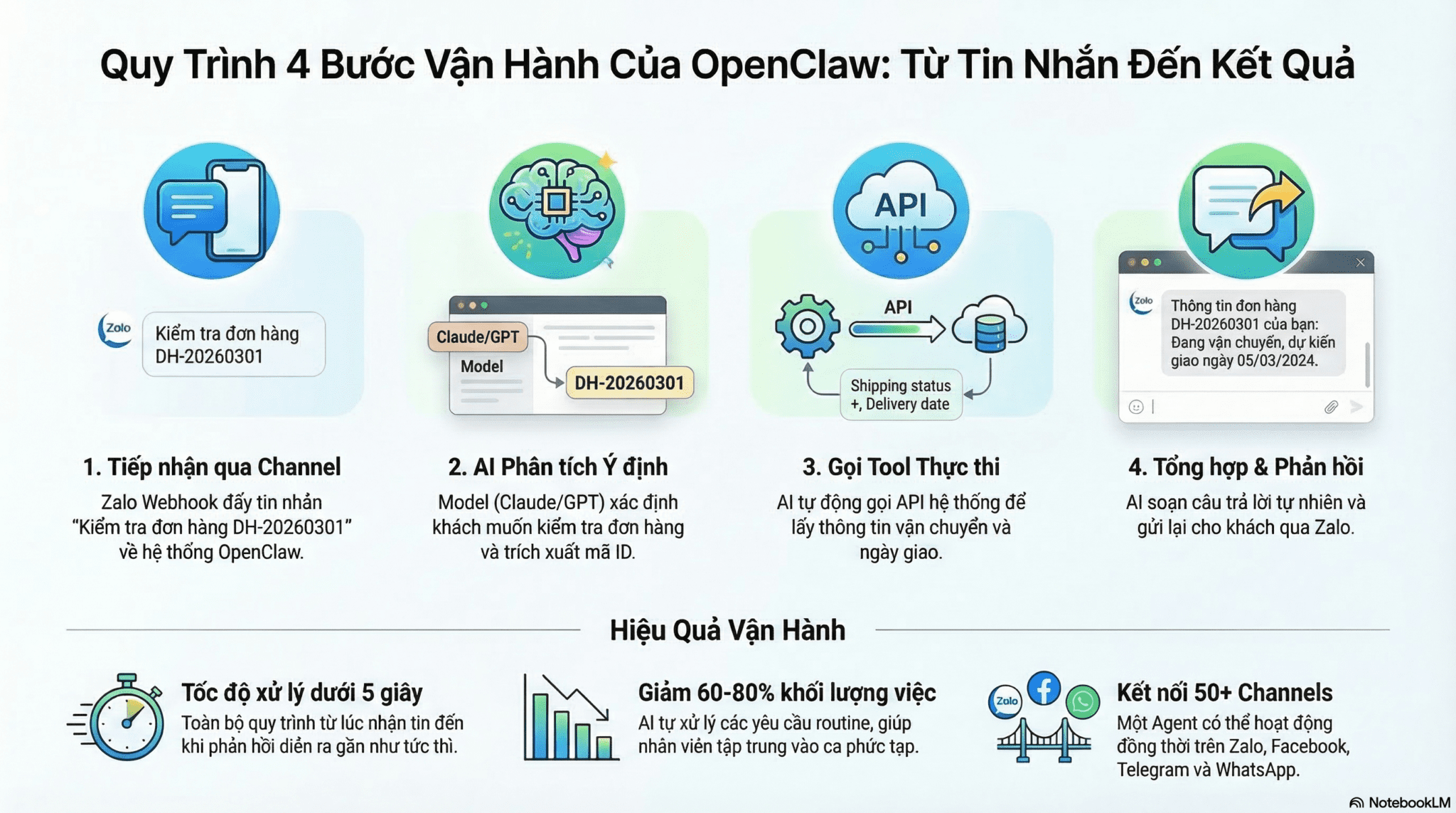 Understanding How OpenClaw Works Through a Real Scenario | Fujigo ...